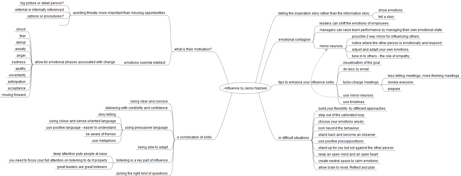 Book summaries – mindmaps | elliehighwood